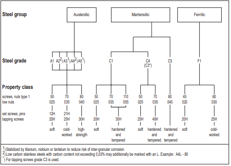 A2 vs A4 Stainless Steel - Part 2: Nomenclature